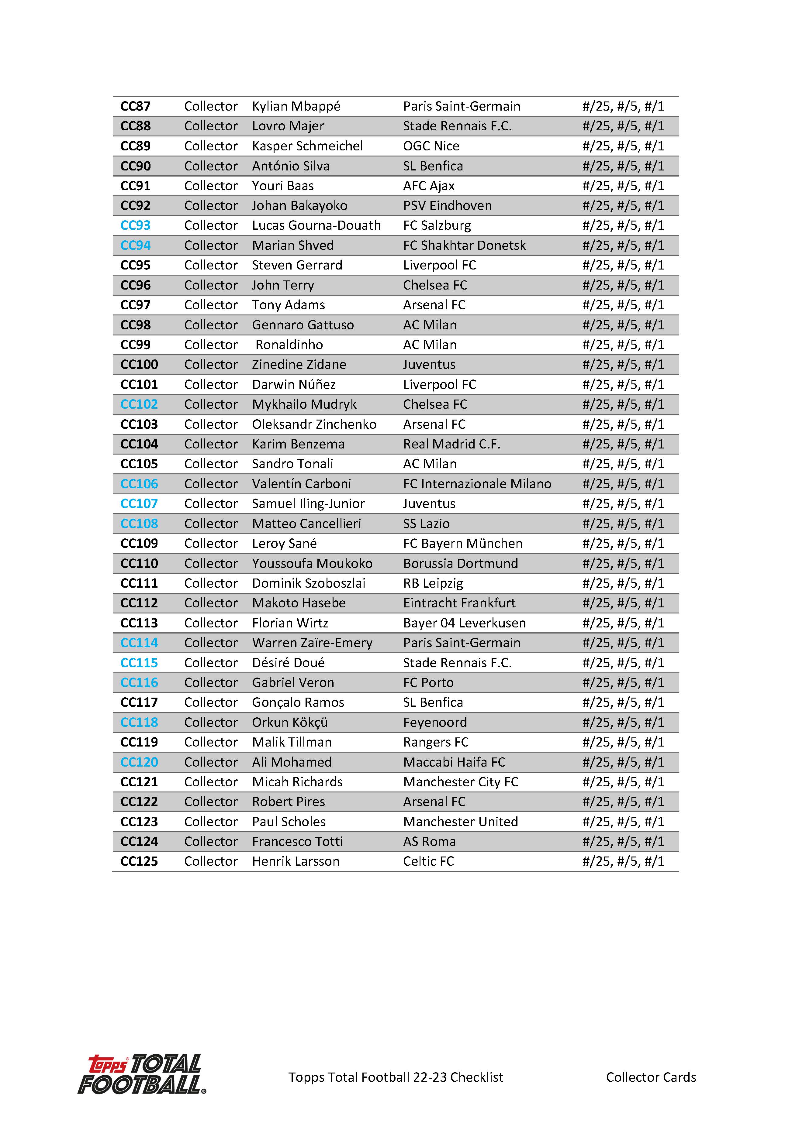 22/23 Collector Cards Checklist – Topps Total Football